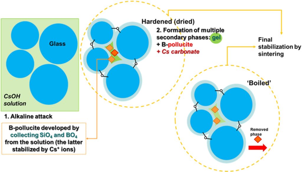 Novel Methodology for Cesium Immobilization Using Alkali Activation of ...